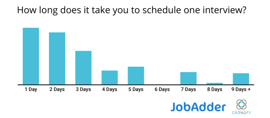 Cronofy and JobAdder Interview Scheduling Survey 2019 Results